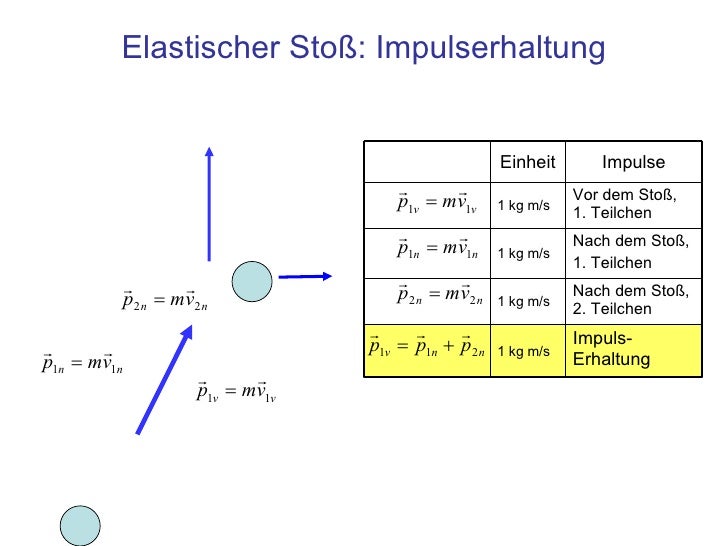 Impuls mit nicht zentralen Stoessen
