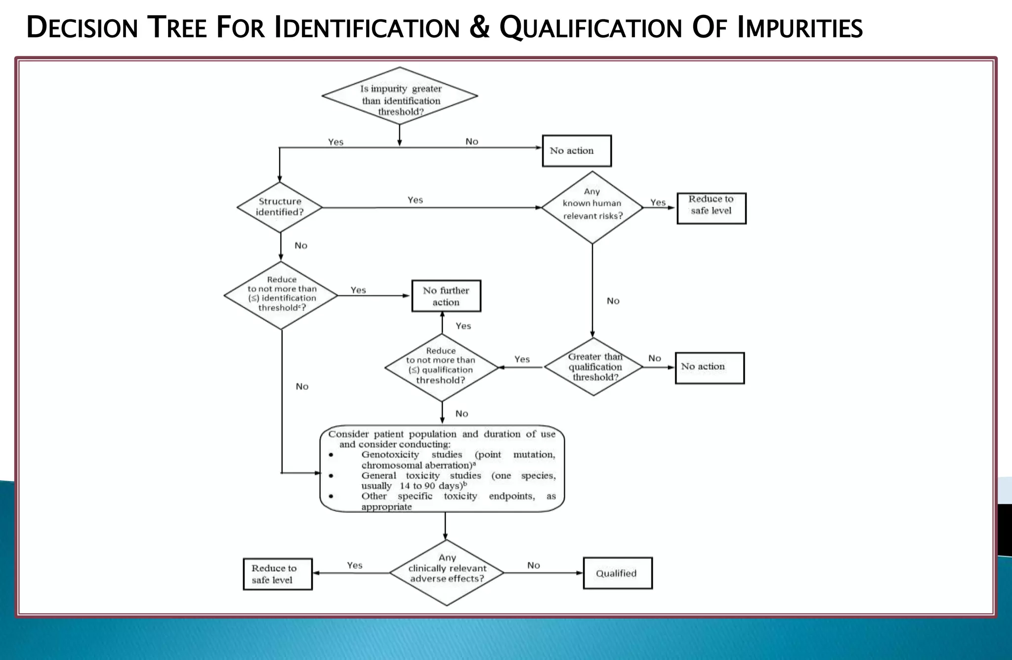 Impurities in drug substance (ich q3 a) | PPTX