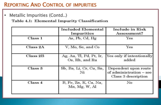 Impurities in drug substance (ich q3 a)