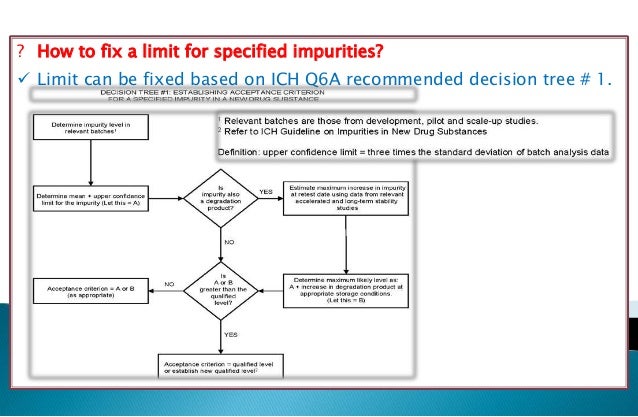 Impurities in drug substance (ich q3 a)