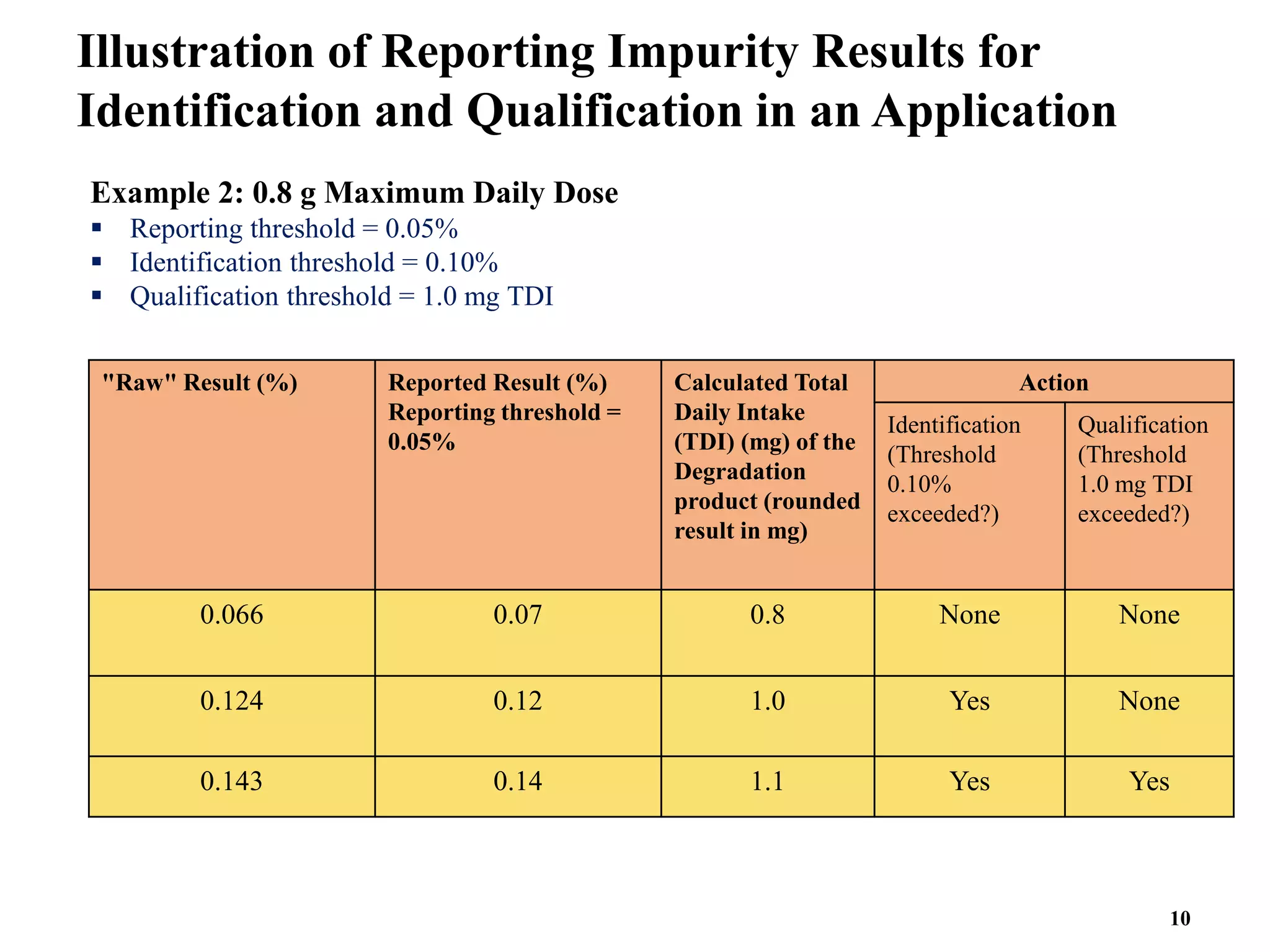 Impurities in drug substances and drug products | PPTX | Pharmaceutical ...