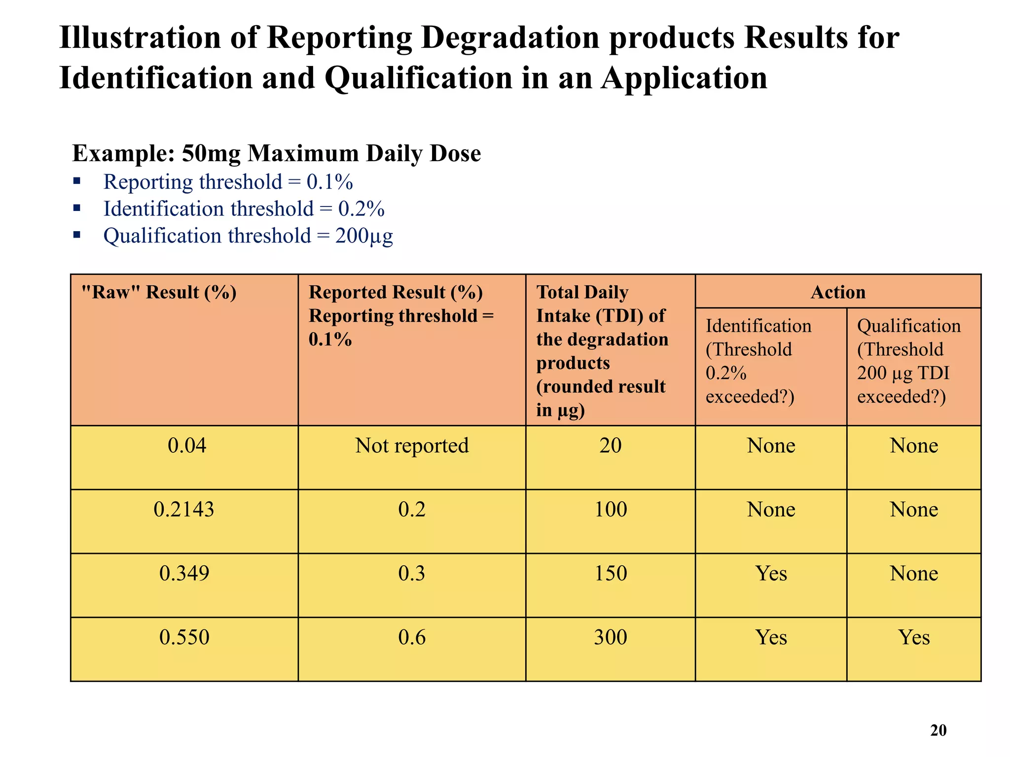 Impurities in drug substances and drug products | PPTX
