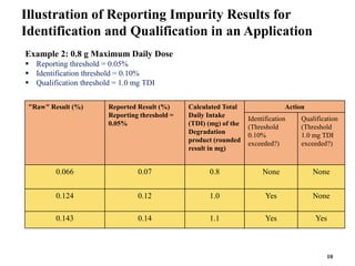 Impurities in drug substances and drug products | PPTX