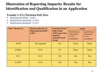 Impurities in drug substances and drug products | PPTX