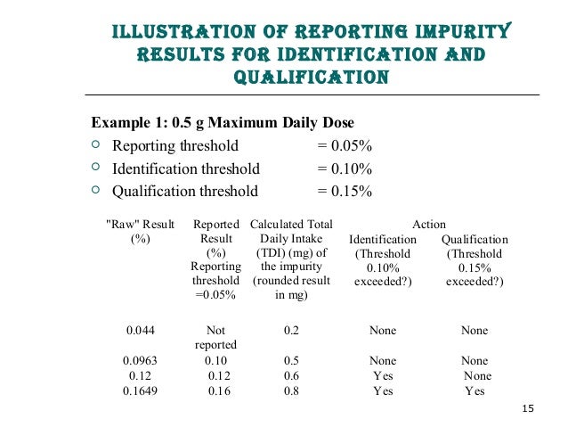 Impurities in Drug Substance & in Drug Product