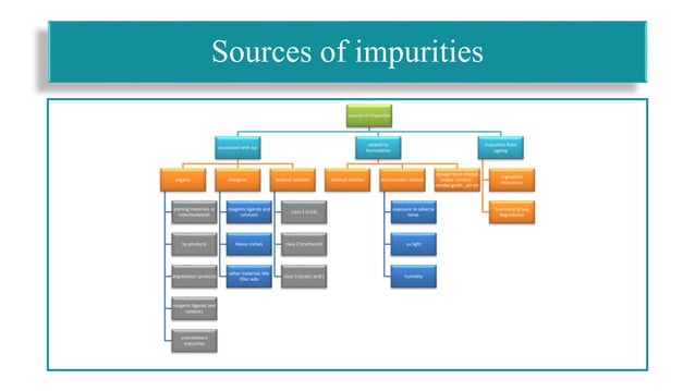 ICH Q3B (R2):Impurities in new drug products | PPTX | Pharmaceutical ...