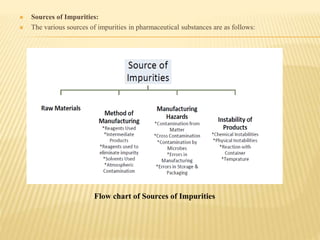 Impurities in pharmaceutical products copy | PPTX