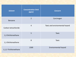 Impurities in residual solvents raj presentation | PPTX