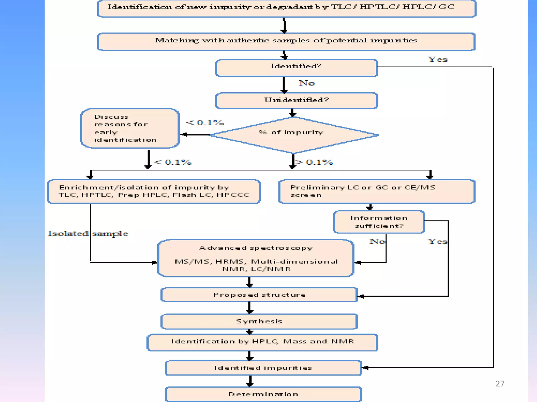 Basics of Impurity Profiling | PPTX