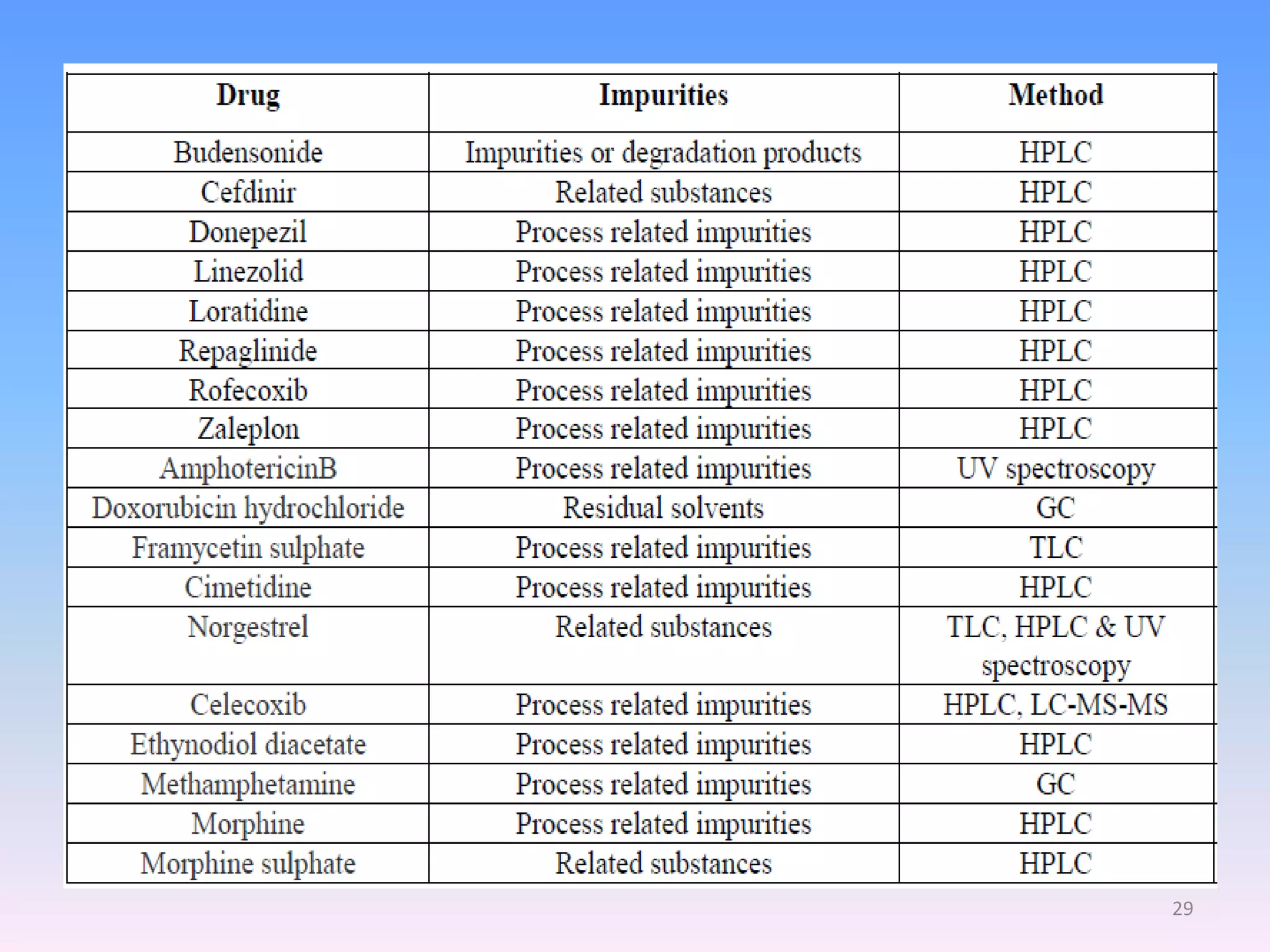 Basics of Impurity Profiling | PPTX