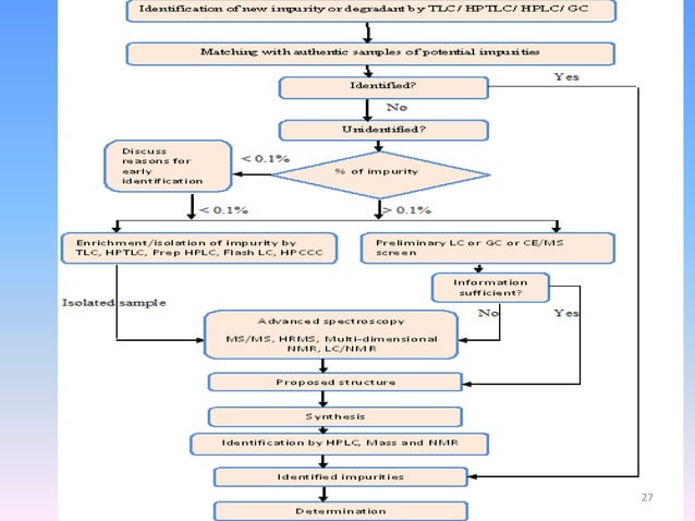 Basics of Impurity Profiling | PPTX | Chemistry | Science