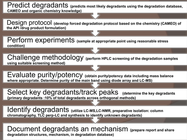 Impurity profiling and degradent characterization {presented by shameer ...