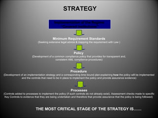 implementing kyc&aml solutions | PPT