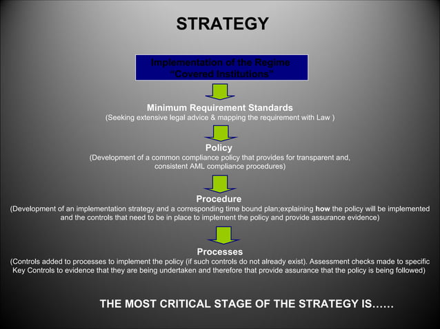 implementing kyc&aml solutions | PPT