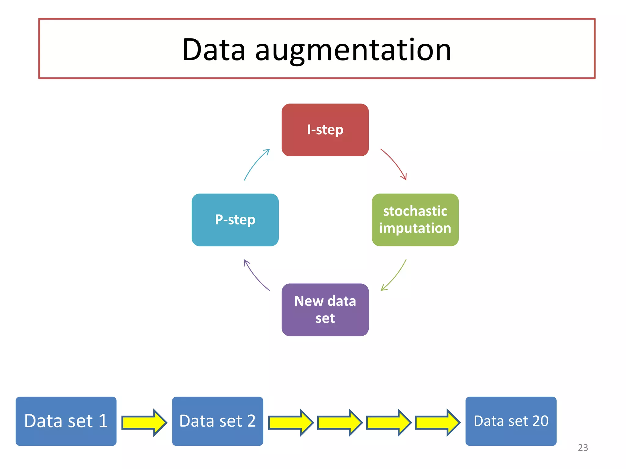 Imputation techniques for missing data in clinical trials | PPTX