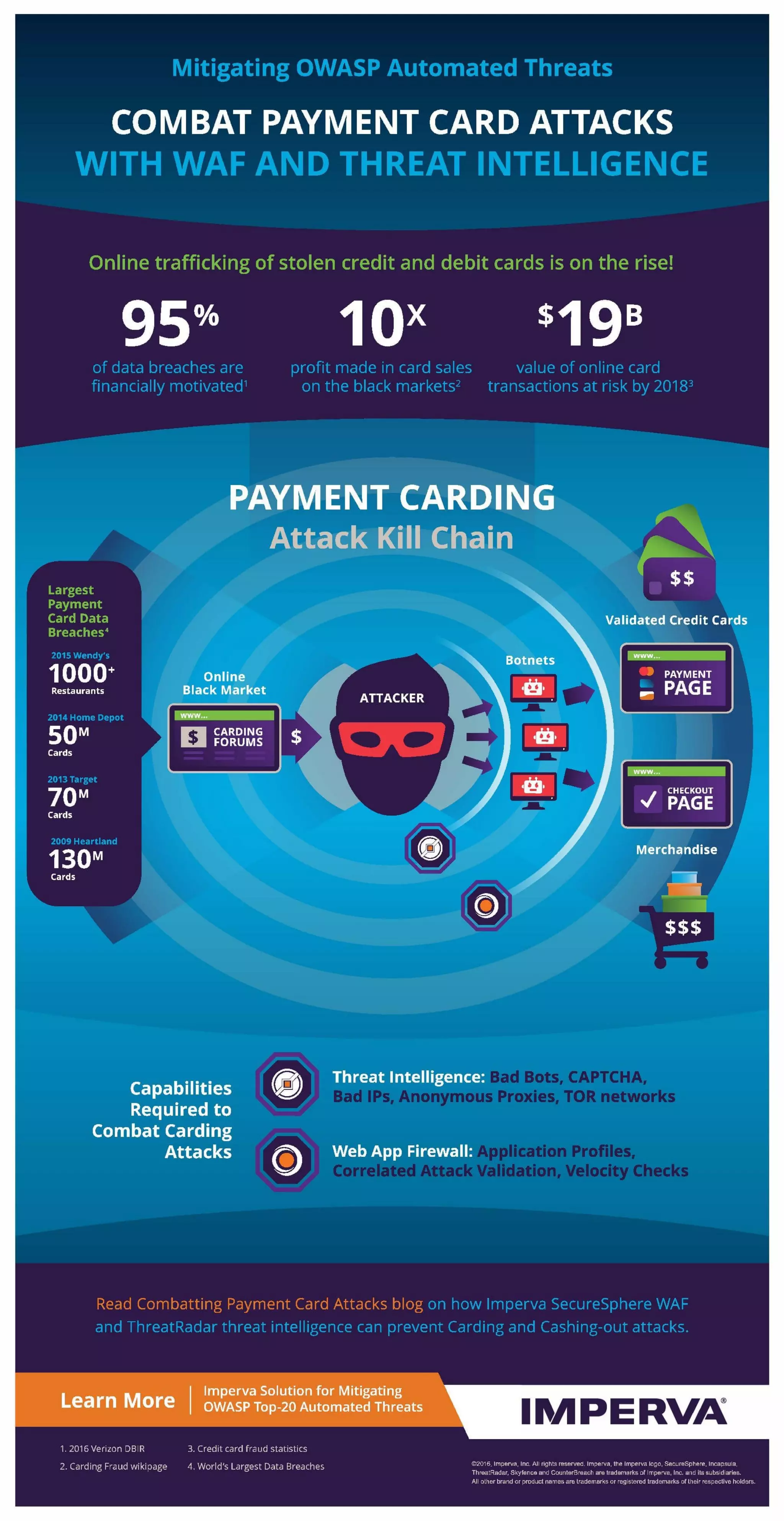 Combat Payment Card Attacks with WAF and Threat Intelligence | PDF