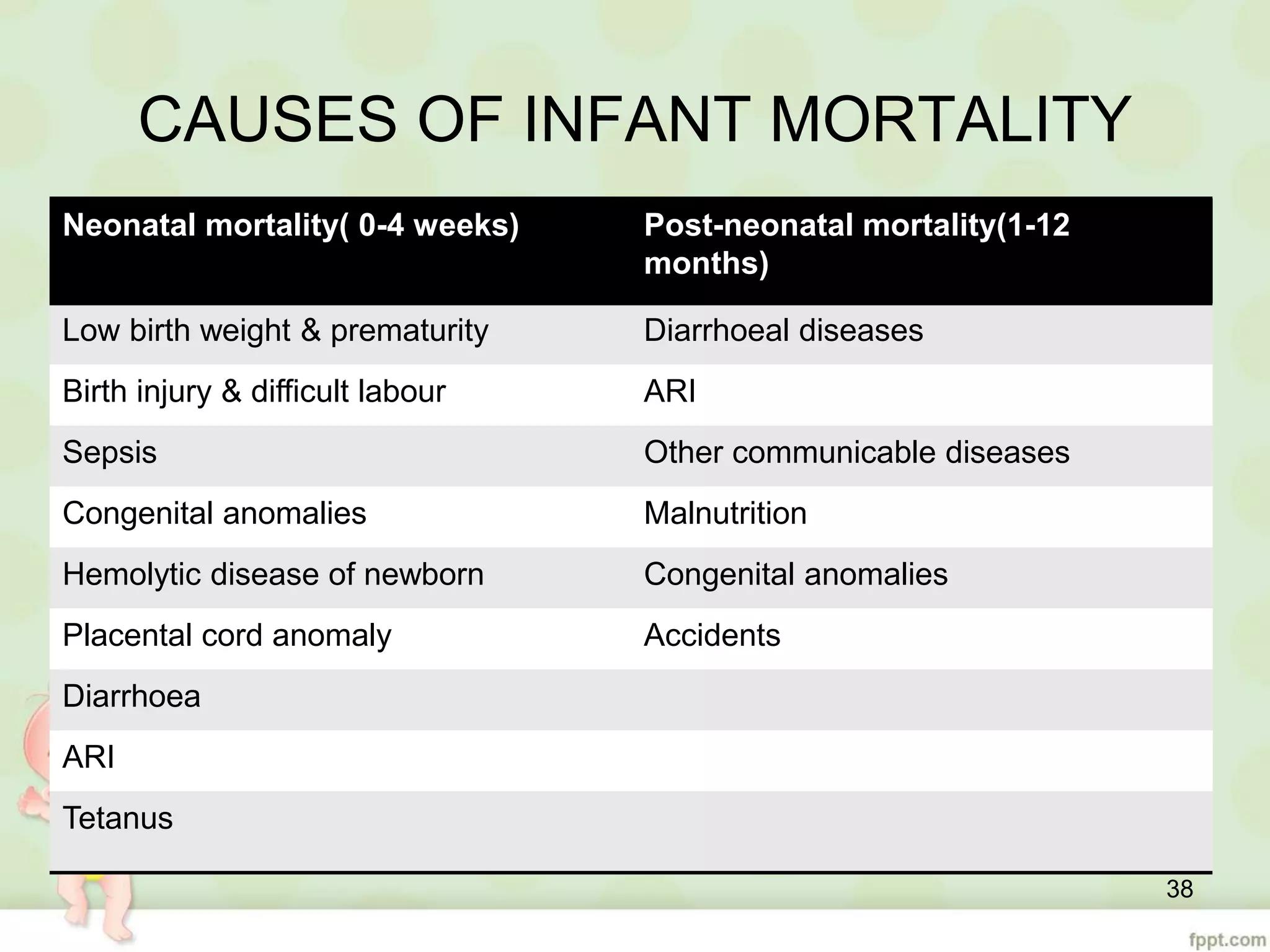 Infant Mortality Rate, perinatal mortality | PPTX