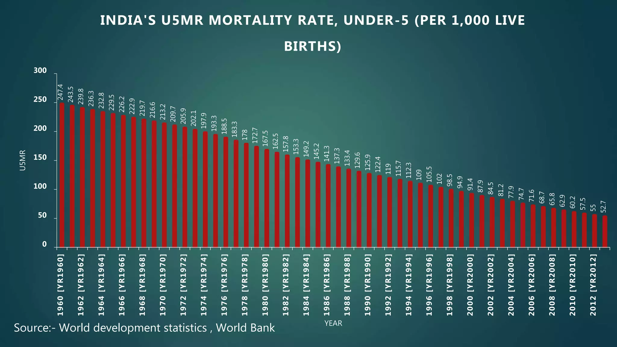 Infant Mortality Rate in India -Millennium Development Goal | PPTX