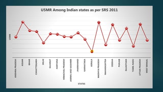 Infant Mortality Rate in India -Millennium Development Goal | PPTX