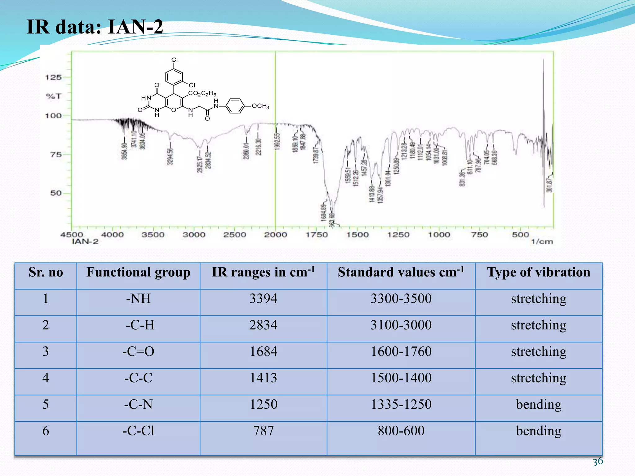 Design and Synthesis of some Pyrimidine as DPP-IV Inhibitors | PPT