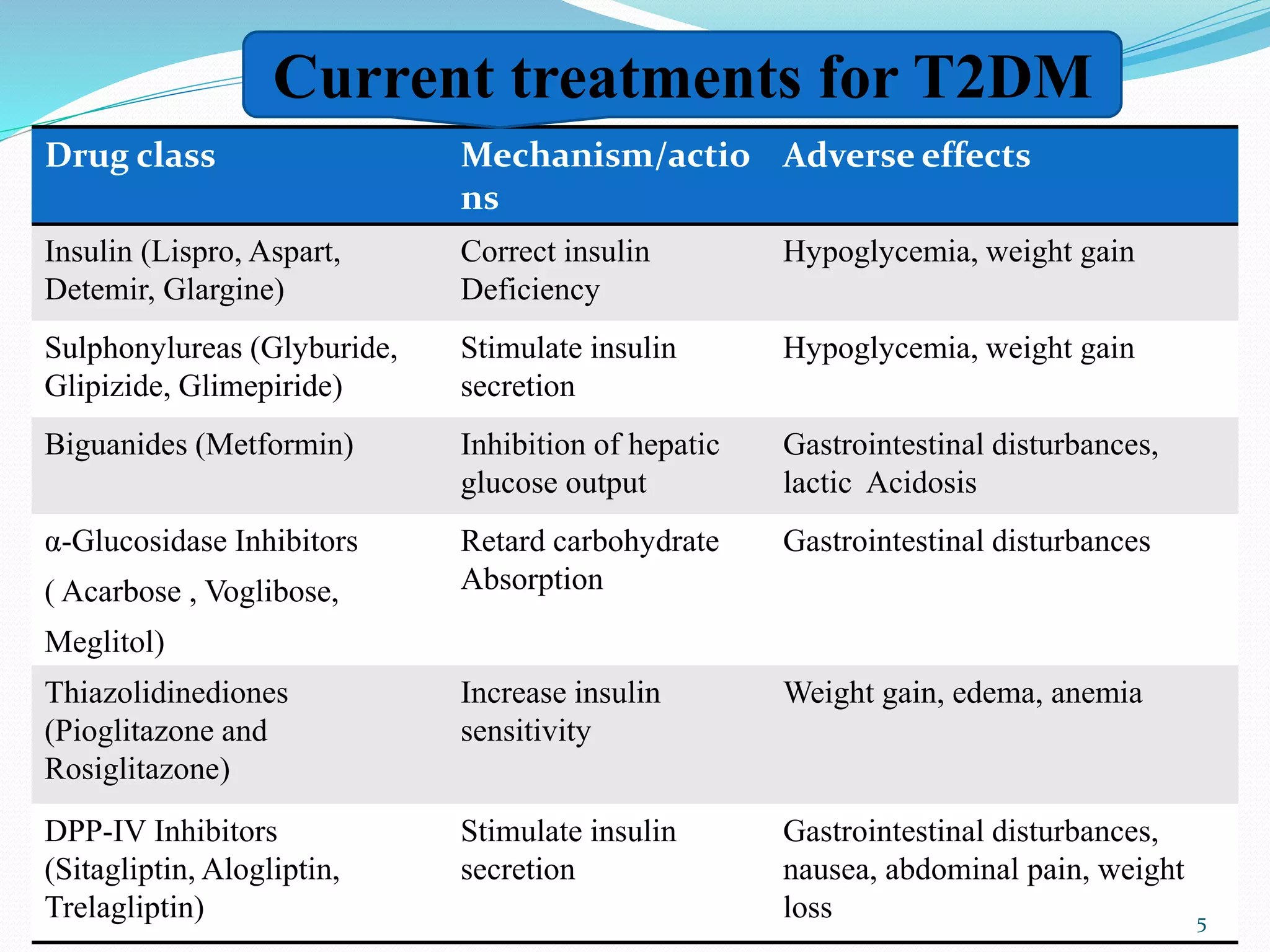 Design and Synthesis of some Pyrimidine as DPP-IV Inhibitors | PPT