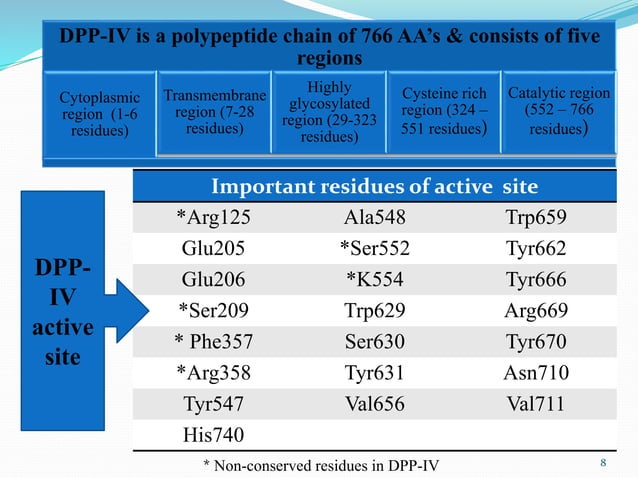 Design and Synthesis of some Pyrimidine as DPP-IV Inhibitors | PPT