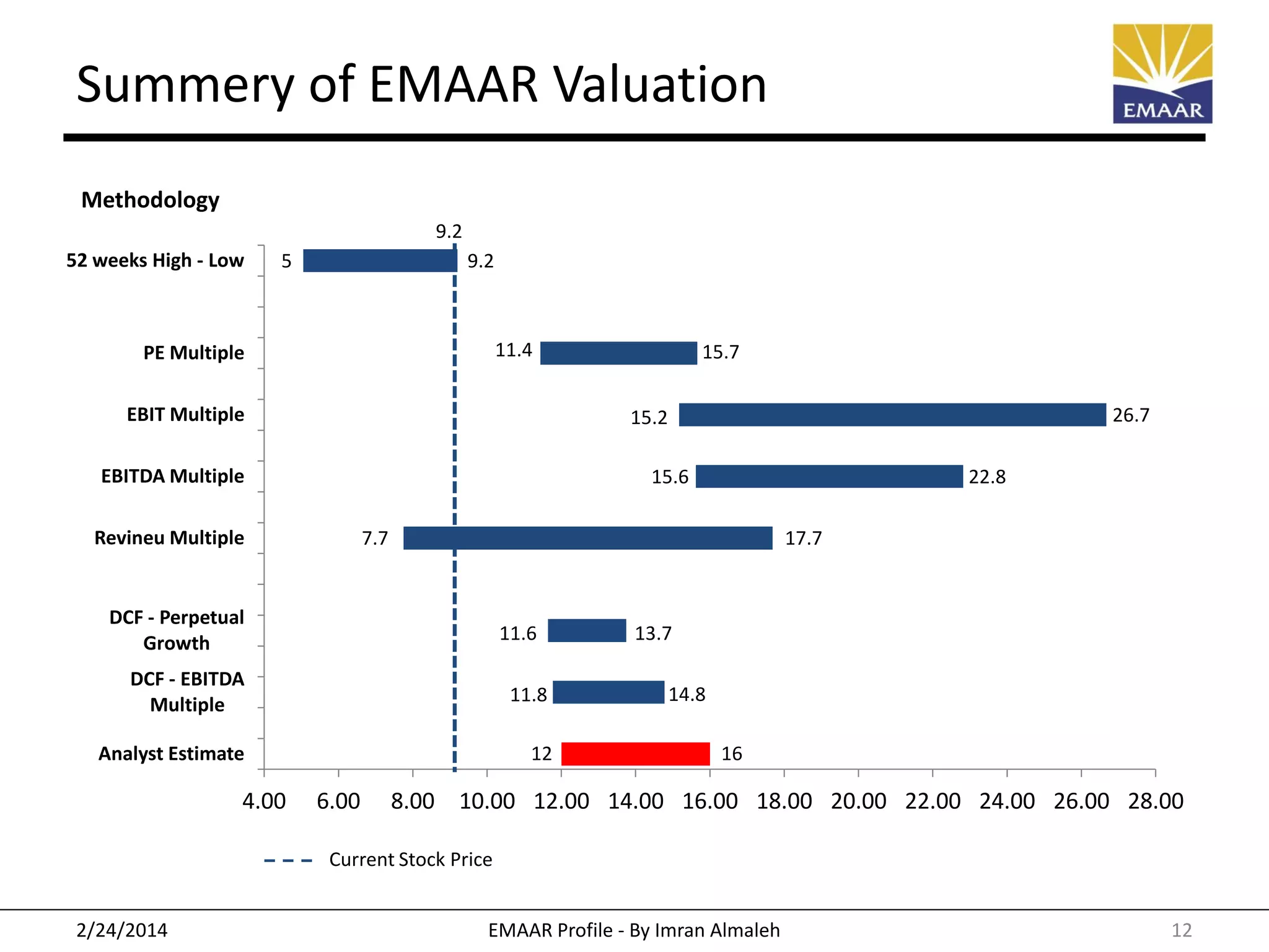 EMAAR Properties - Company Profile | PDF