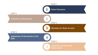 Imran-Forming and registration a New Company.pptx