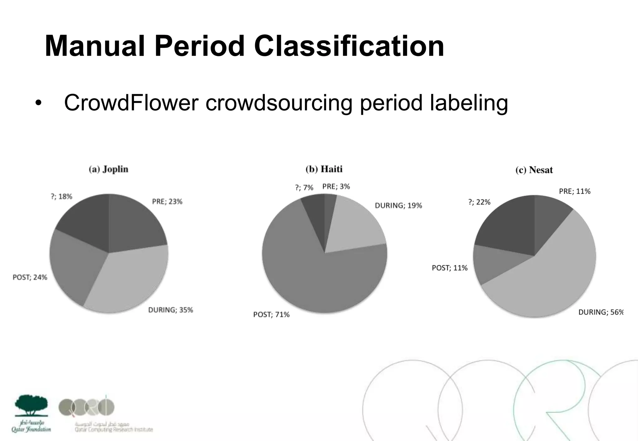Tweet4act: Using Incident-Specific Profiles for Classifying Crisis-Related Messages | PPT