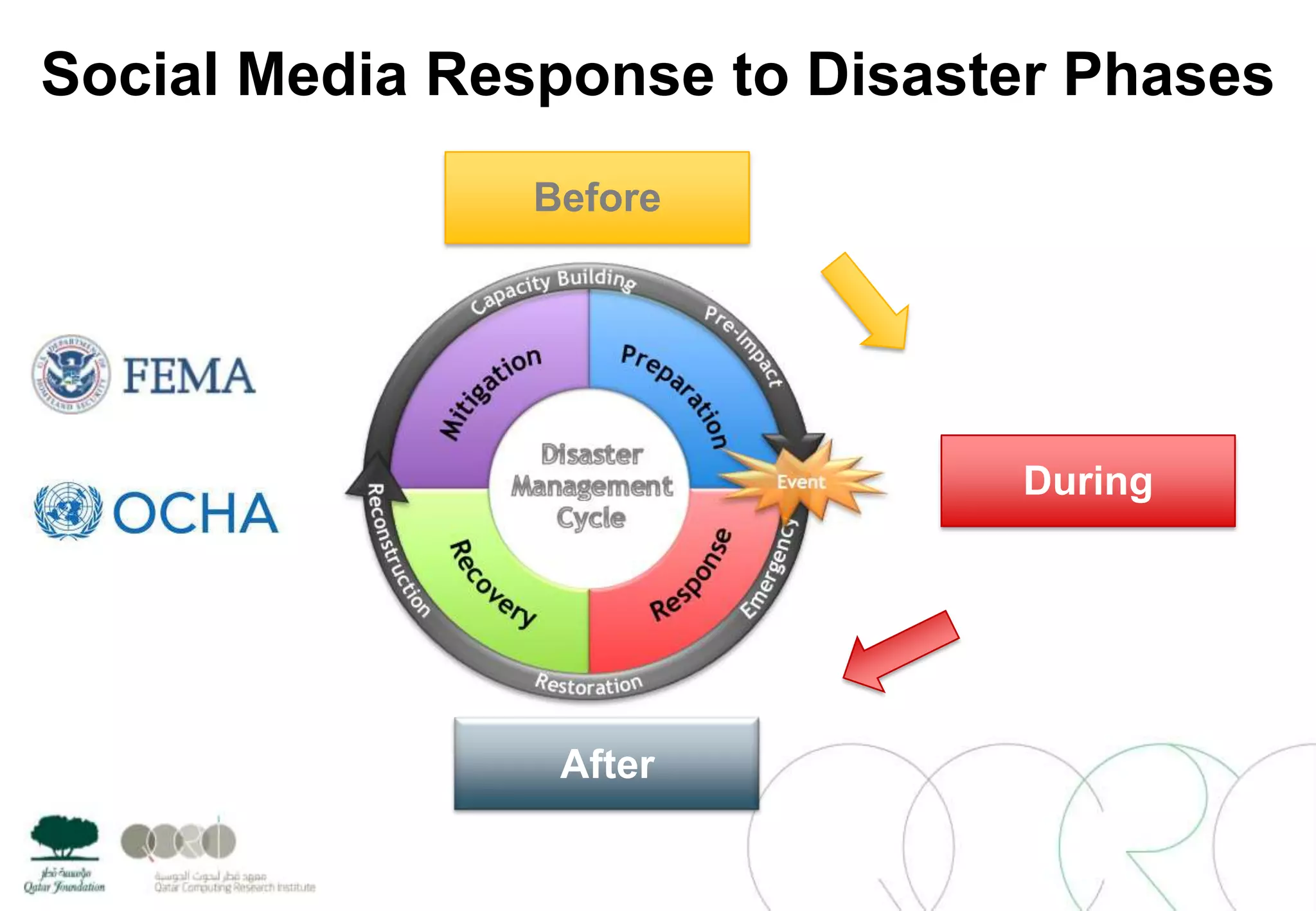 Tweet4act: Using Incident-Specific Profiles for Classifying Crisis-Related Messages | PPTX ...
