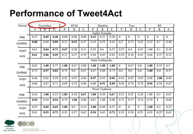 Tweet4act: Using Incident-Specific Profiles for Classifying Crisis-Related Messages | PPT