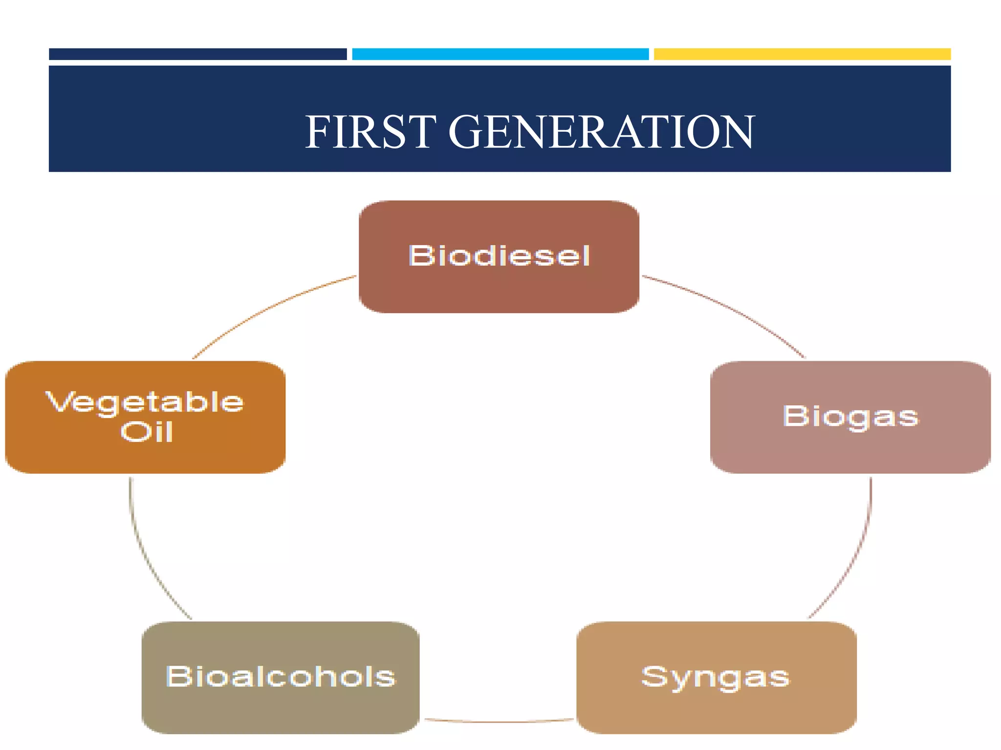 Biofuels and microbial application for biofertilizer production | PPT