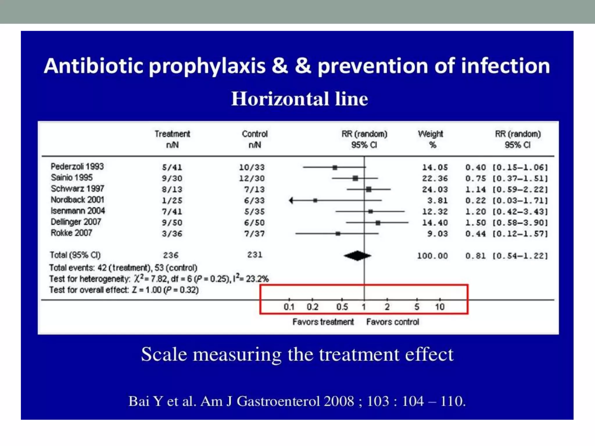 Imran rizvi statistics in meta analysis | PPT