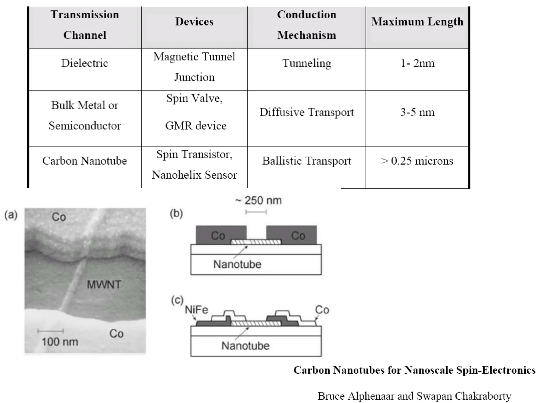 CNT as Field Effect Transistor application | PPT