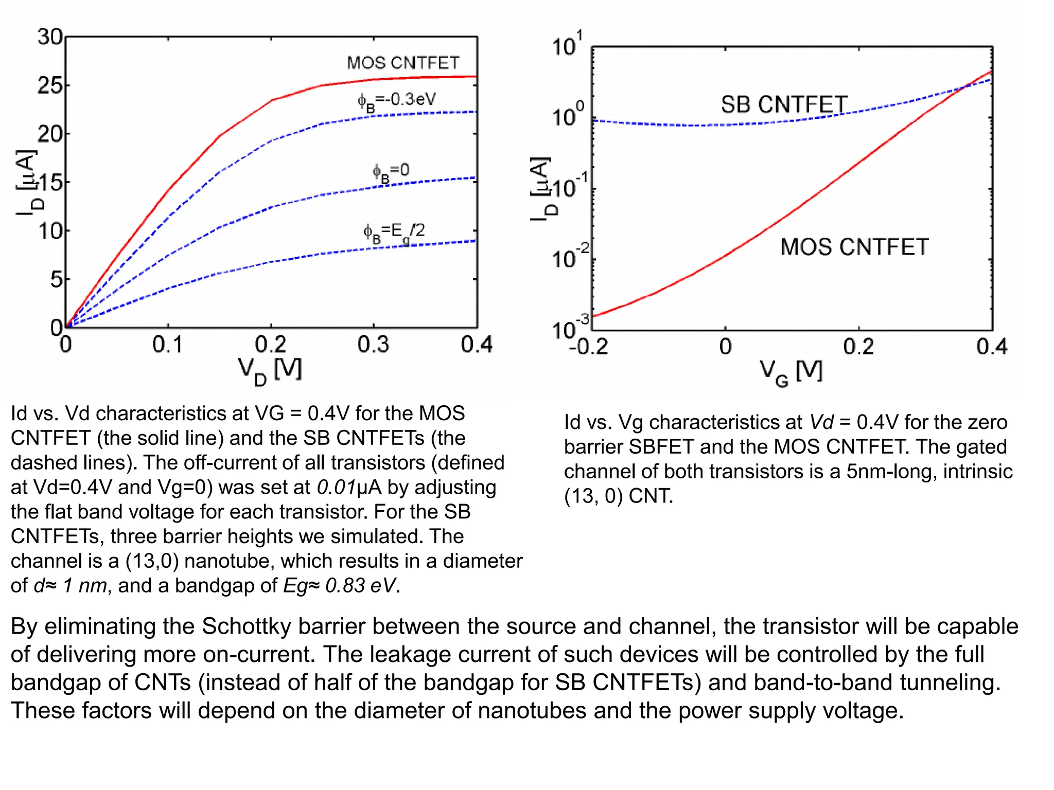 CNT as Field Effect Transistor application | PPT