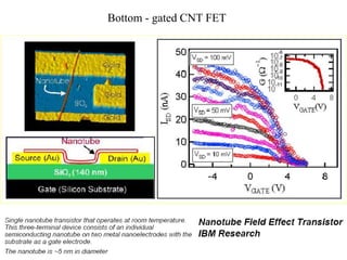 CNT as Field Effect Transistor application | PPT