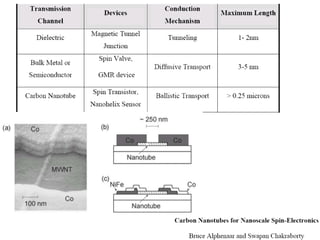 CNT as Field Effect Transistor application | PPT