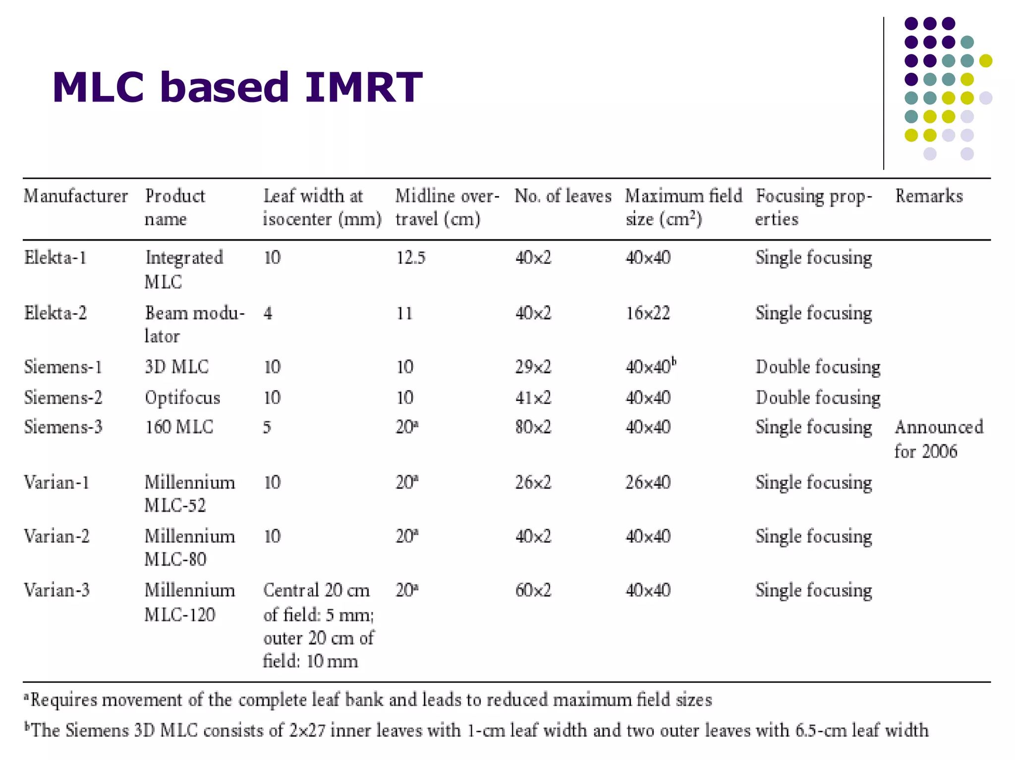 IMRT and 3D CRT in cervical Cancers | ODP