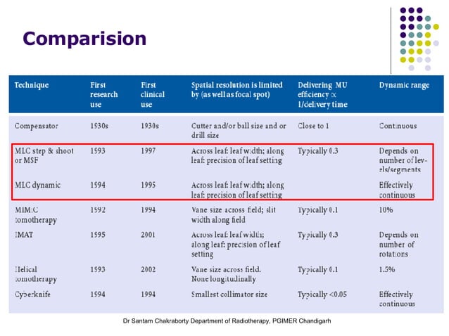 IMRT and 3D CRT in cervical Cancers | ODP | Cancer | Diseases and ...