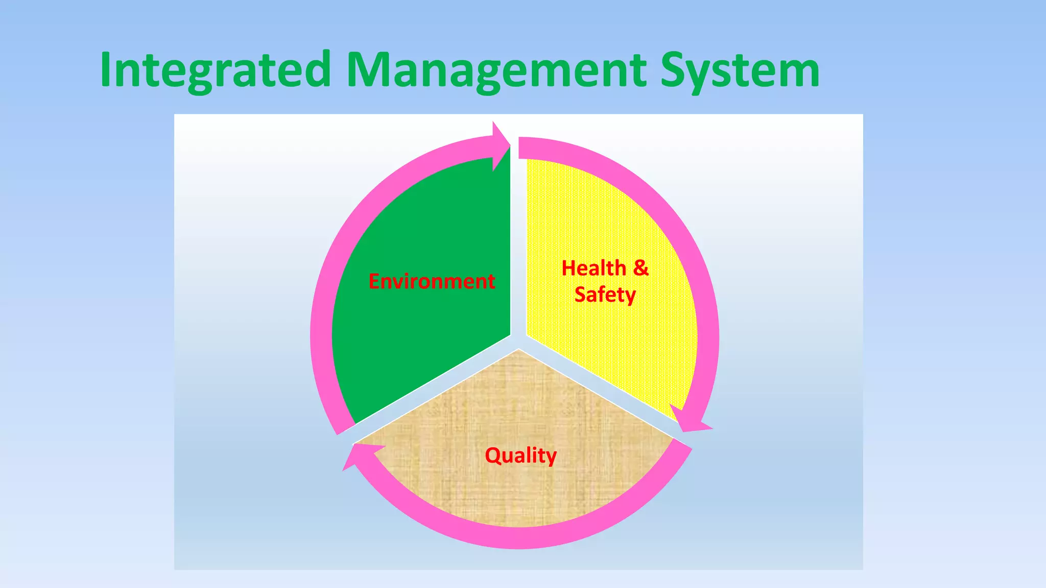 Integrated Management System, Training, IMS, Safety | PPTX