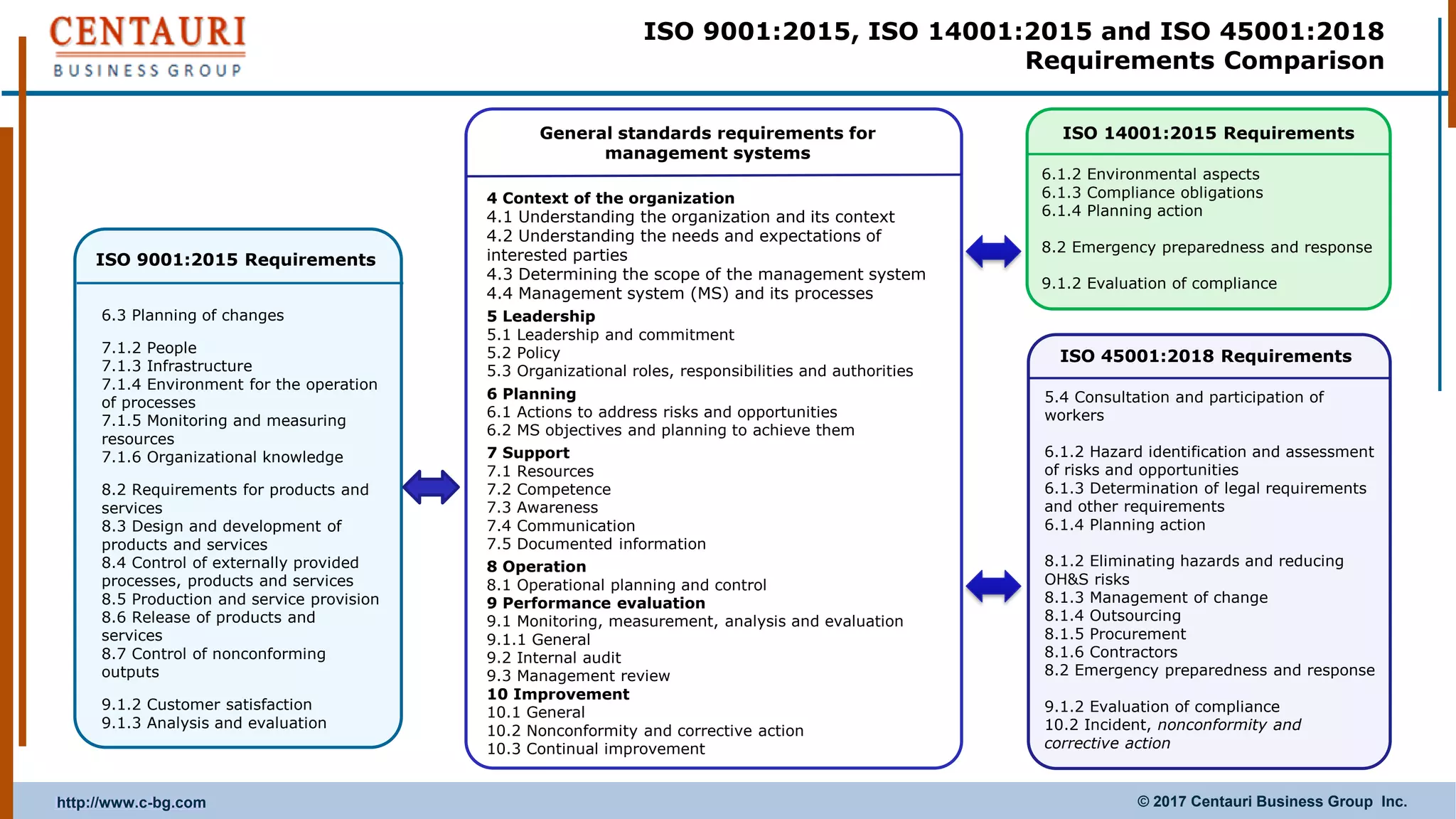ISO 9001/14001/45001 requirements comparison | PDF