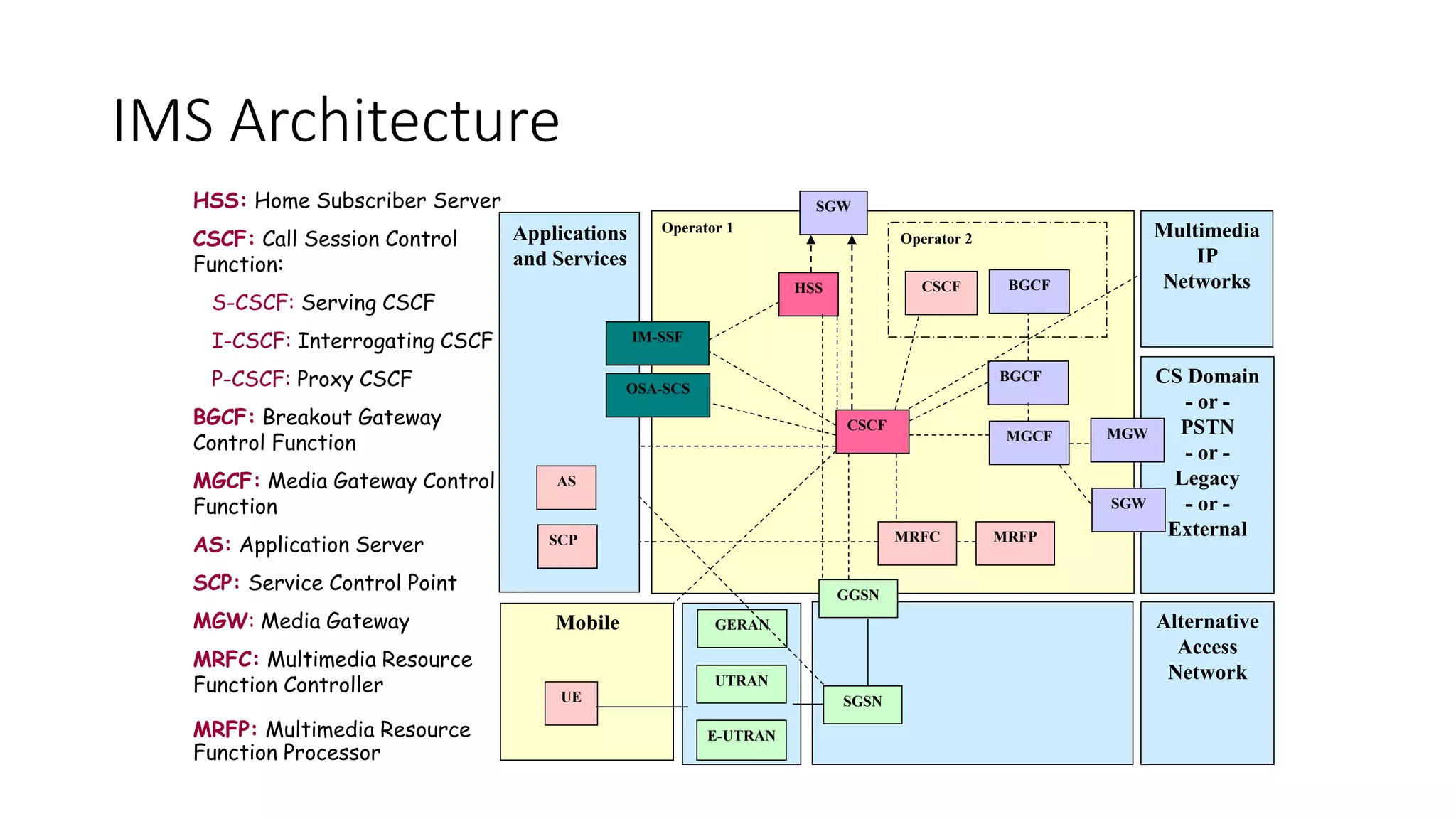 Ims 3 gpp- 23-228 | PPTX
