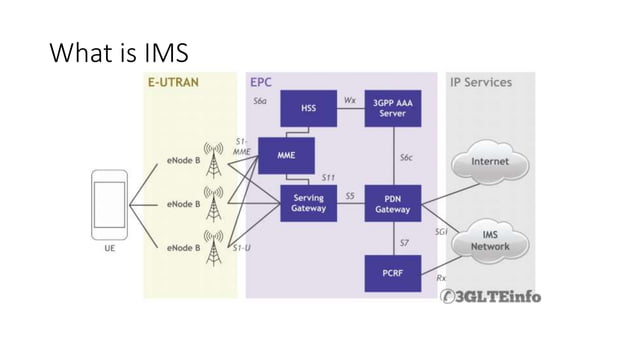 Ims 3 gpp- 23-228 | PPT