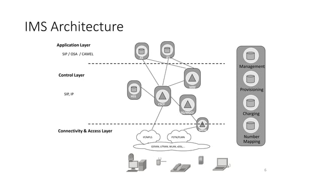 Ims 3 gpp- 23-228 | PPT