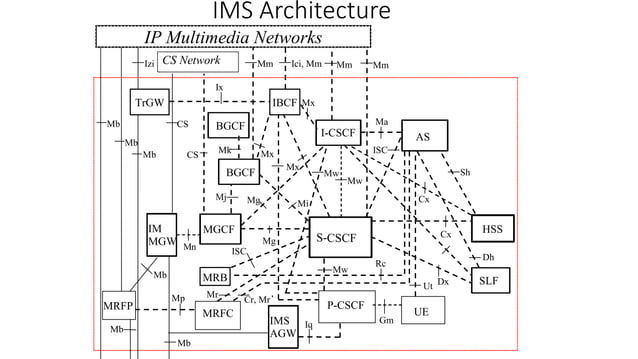 Ims 3 gpp- 23-228 | PPT