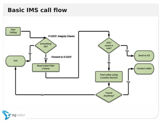 Kamailio World 2014 - Introduction to IMS Application Servers | PDF
