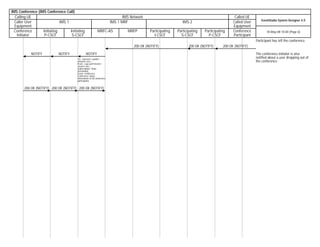 Ims conference-call | PDF