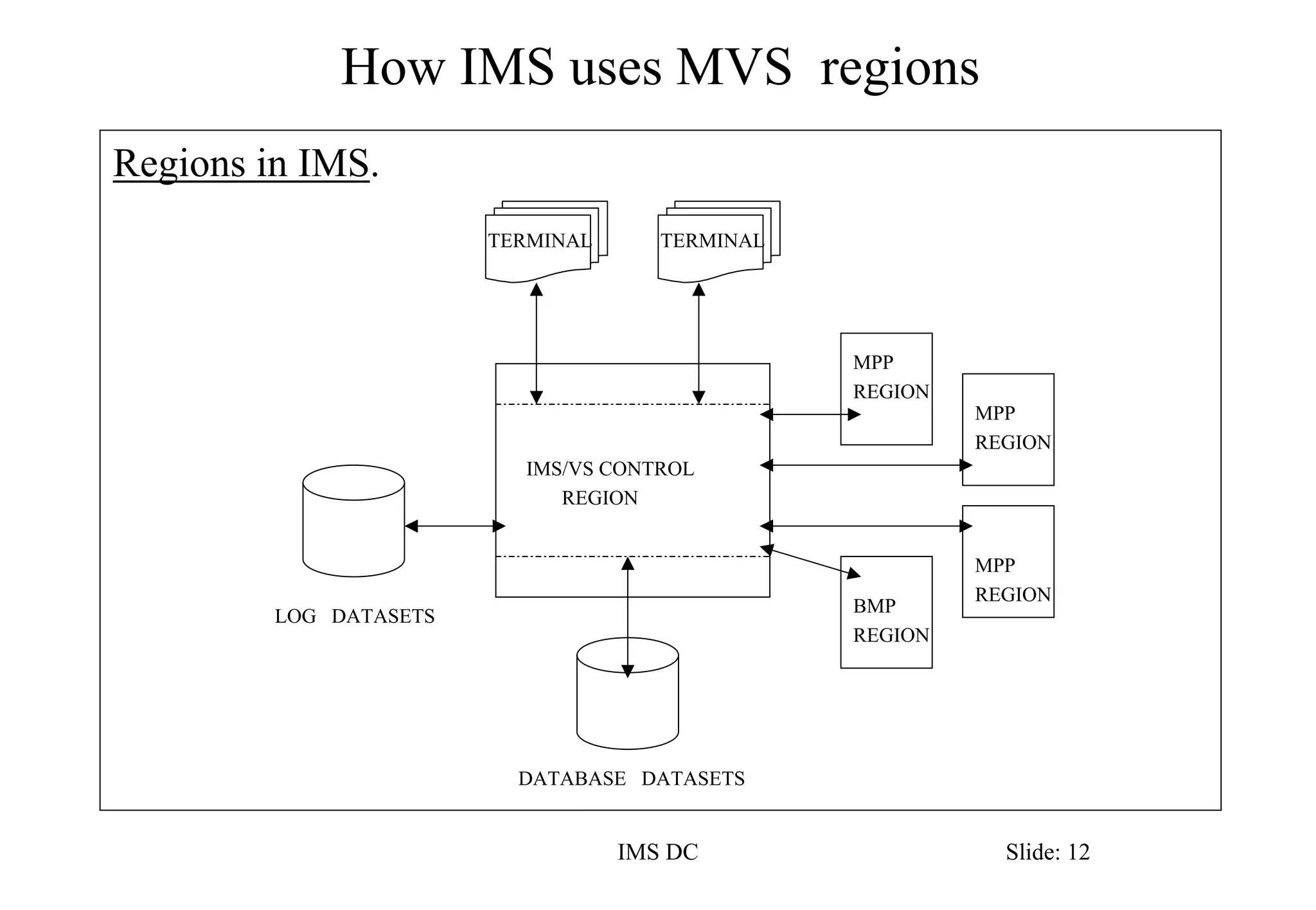 IMS DC Self Study Complete Tutorial | PDF