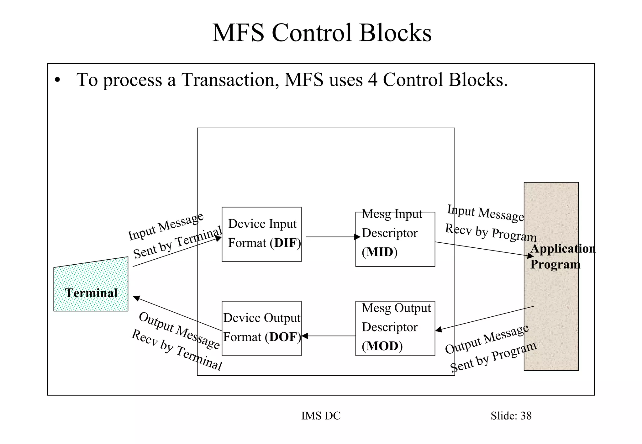 IMS DC Self Study Complete Tutorial | PDF