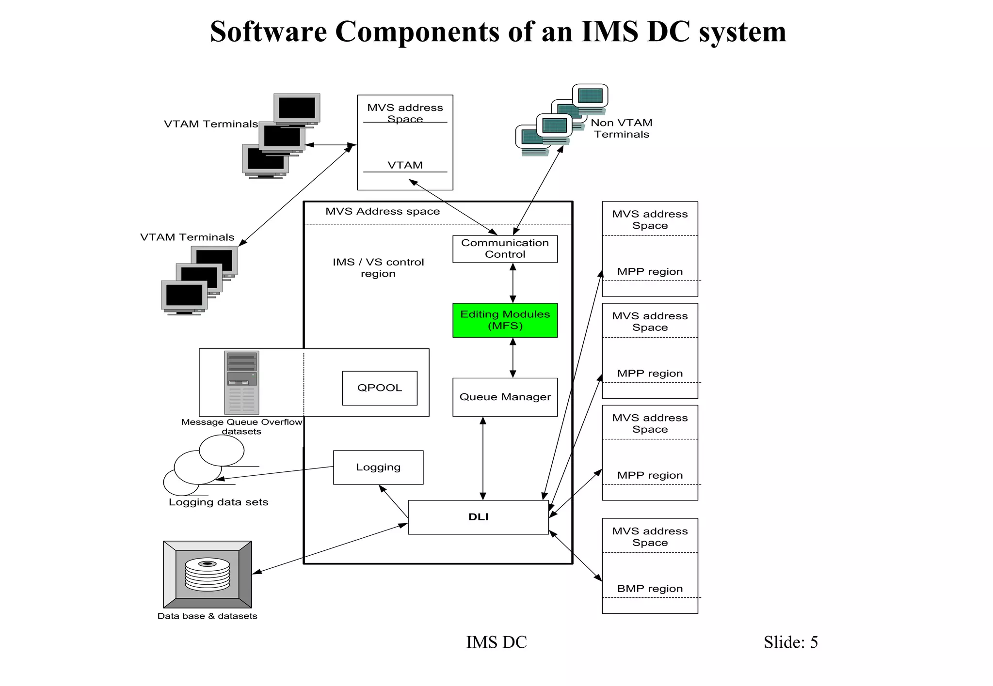 IMS DC Self Study Complete Tutorial | PDF